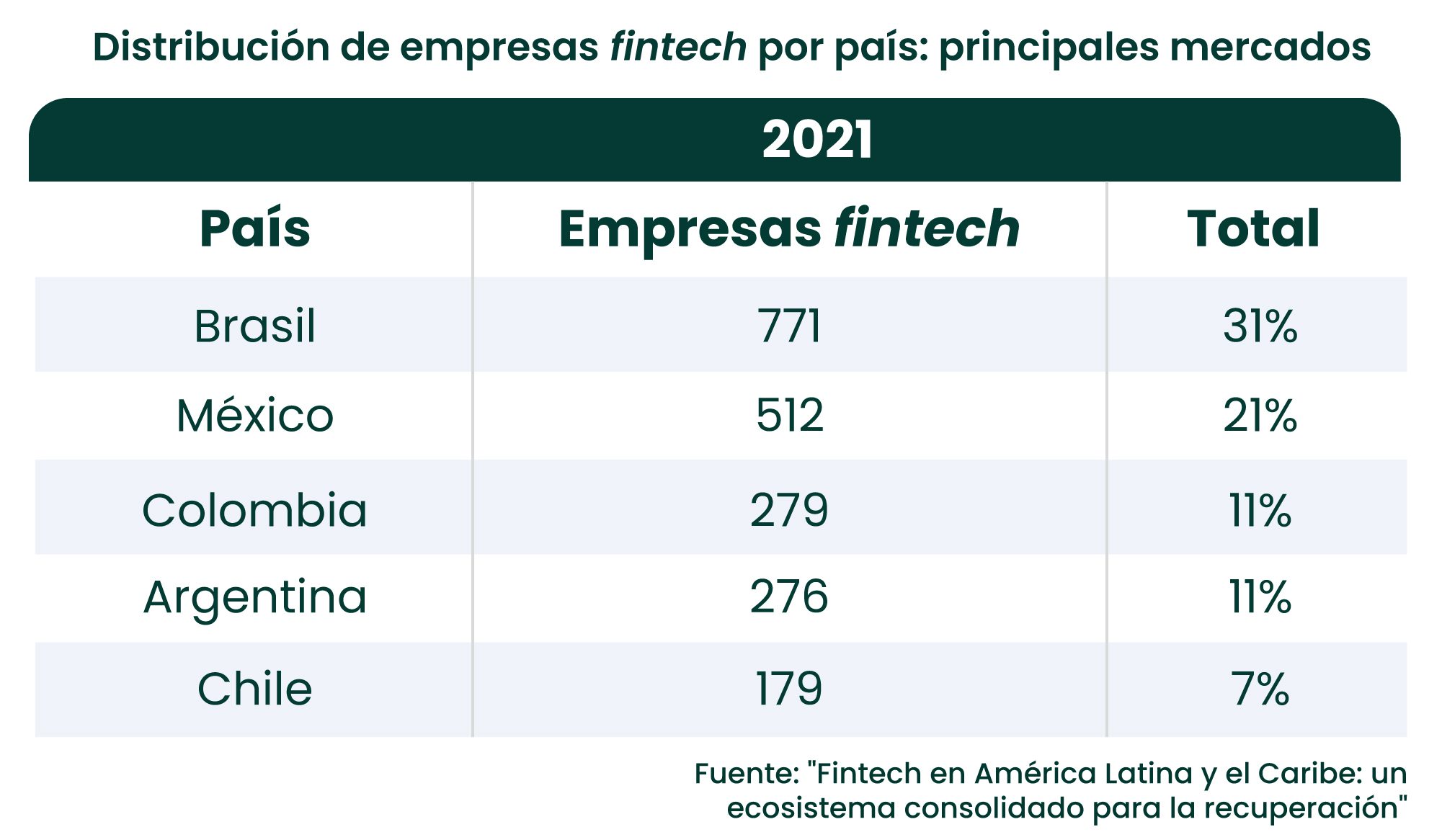 El sector fintech es un nuevo mundo financiero, más equitativo