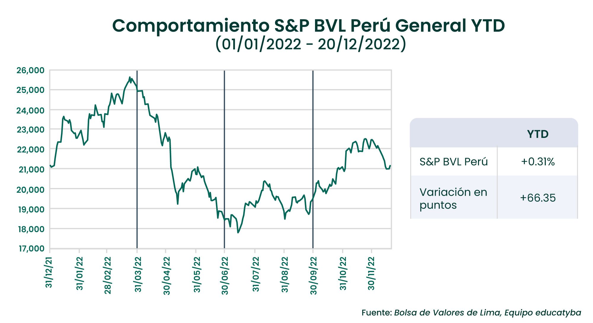 Entérate qué sucedió con las inversiones en Perú en el 2022