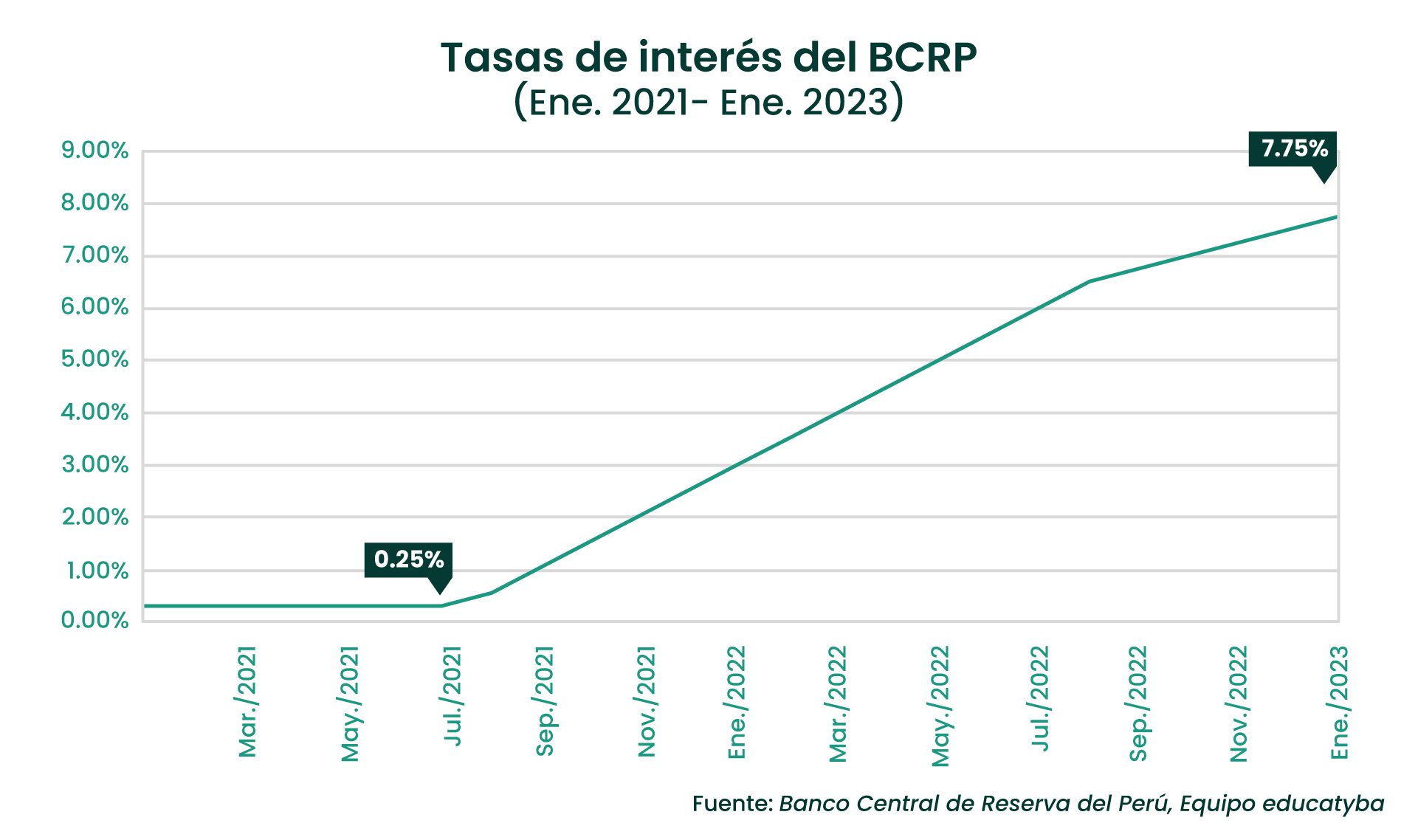 La tasa de interés del Banco Central de Perú subió en la primera ...
