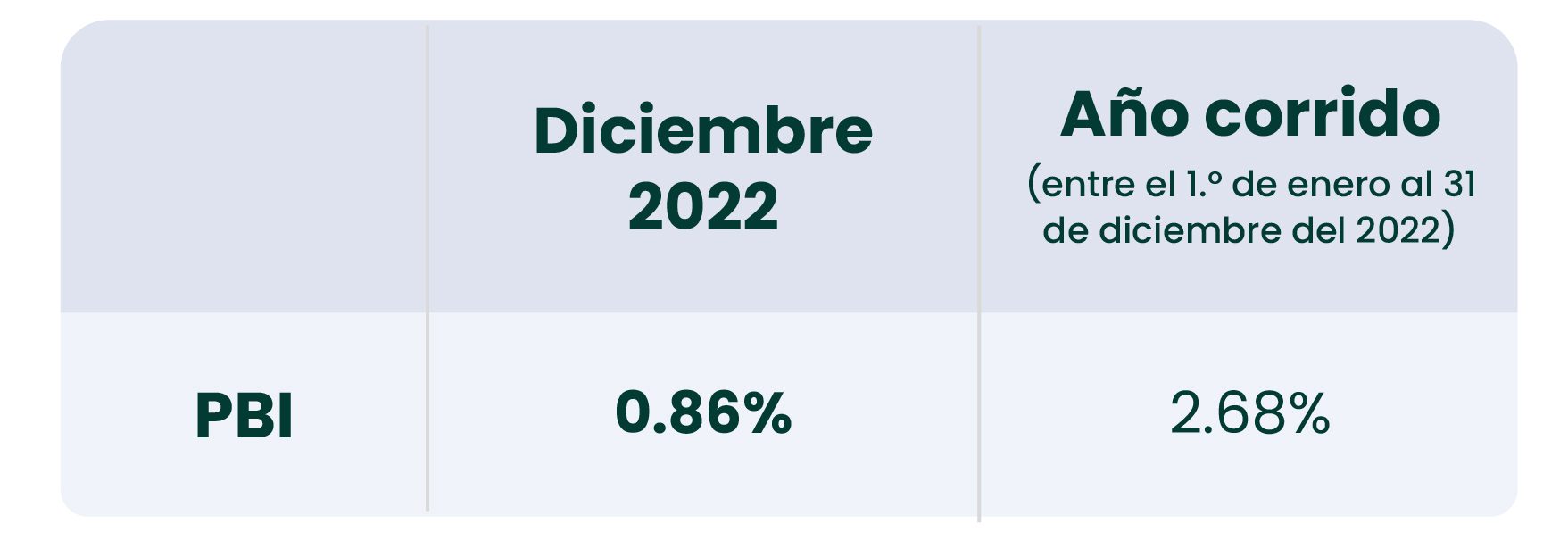 PBI Perú: La economía peruana se sigue desacelerando